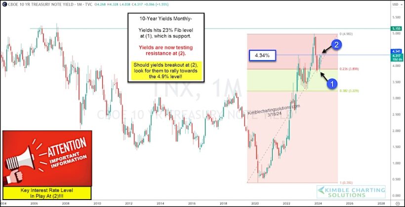 10 Year Bond Yield Testing Key Resistance This Month! - See It Market