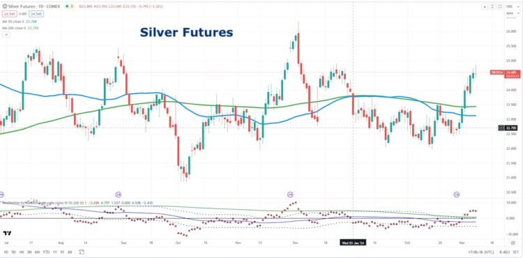 Inflation Update: Silver and Precious Metals On Watch - See It Market