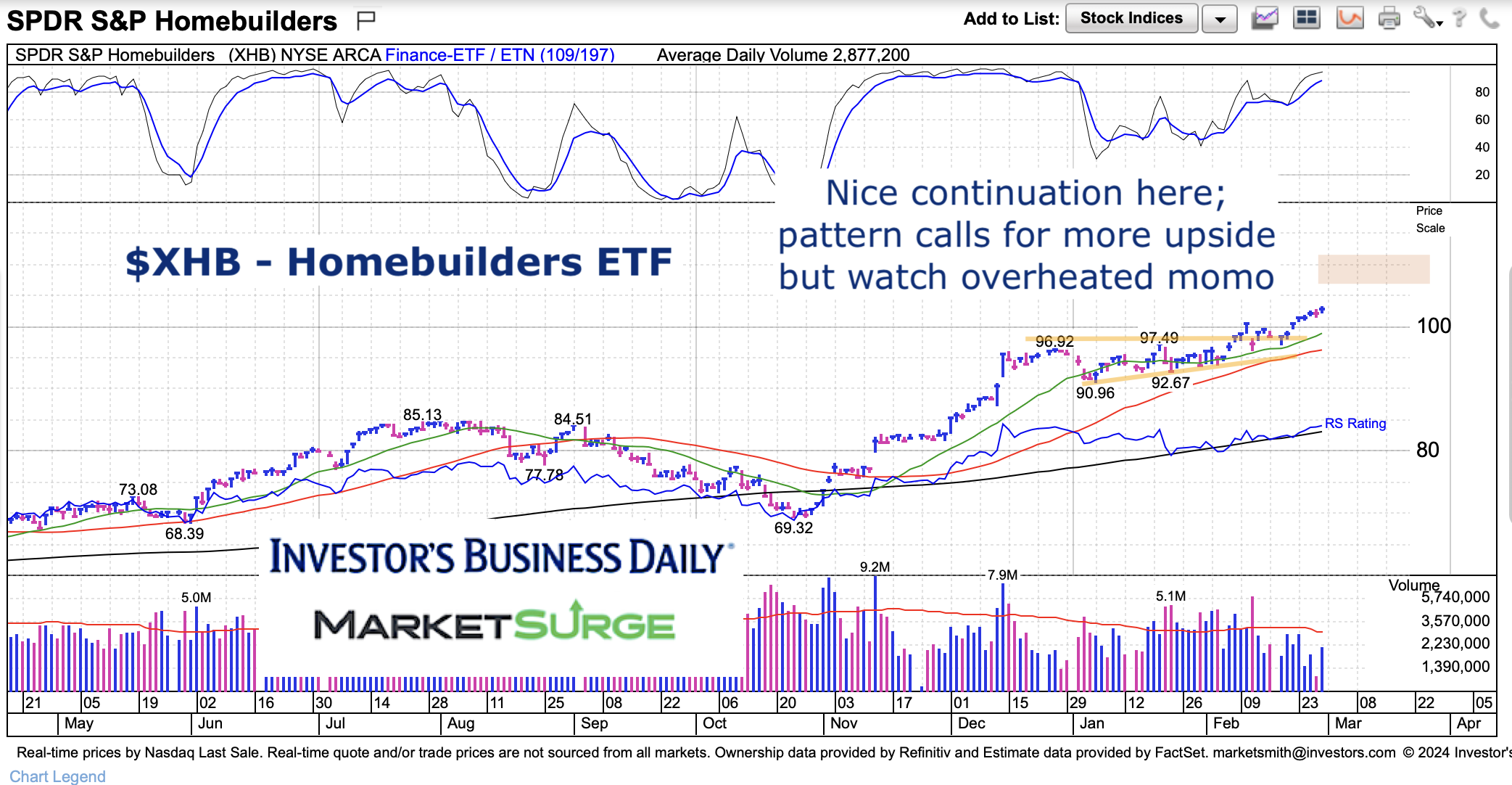 Homebuilders ETF (XHB) "Continuation" Underscores Leadership - See It ...