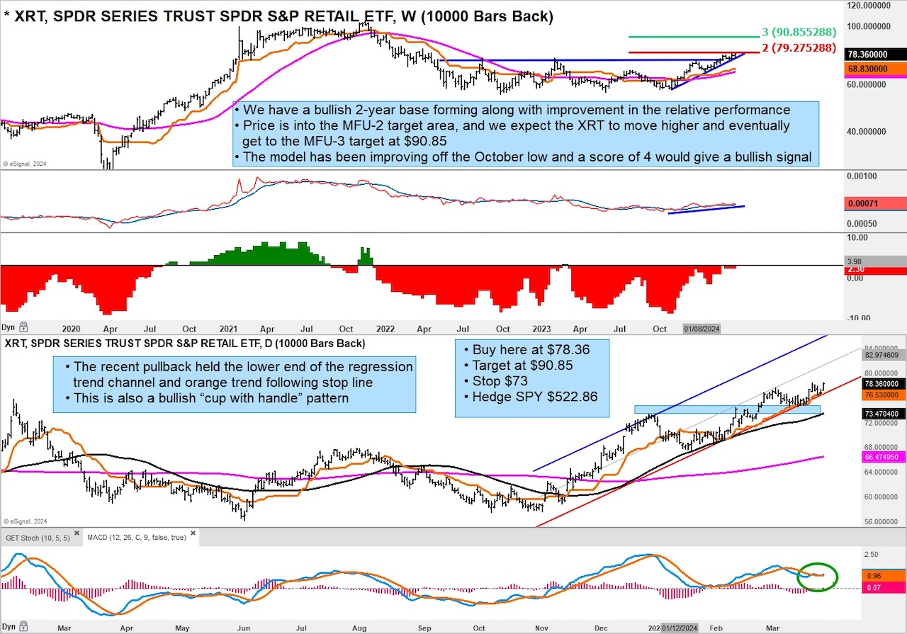 Retail Sector ETF (XRT): Next Breakout Targets $90 - See It Market