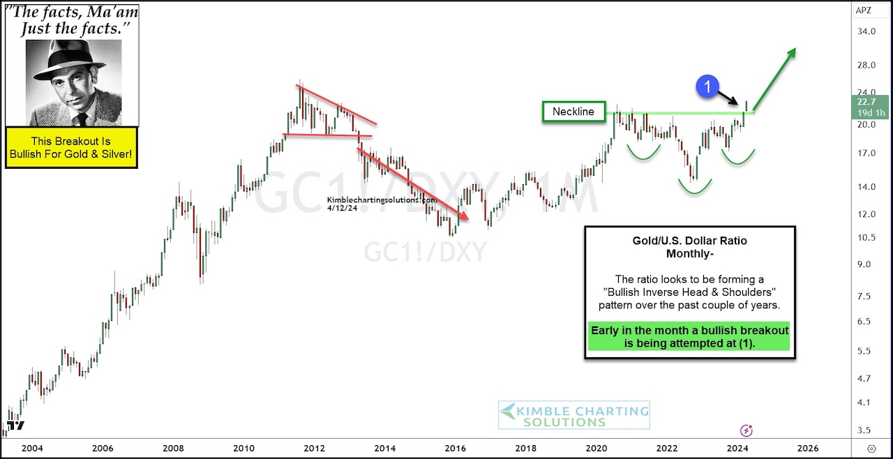Gold / US Dollar Attempting Historic Bullish Breakout! - See It Market Gold / US Dollar Attempting Historic Bullish Breakout! - See It Market