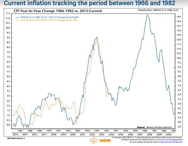 Gold, CPI and Inflation: Historical Correlations and Analysis - See It ...