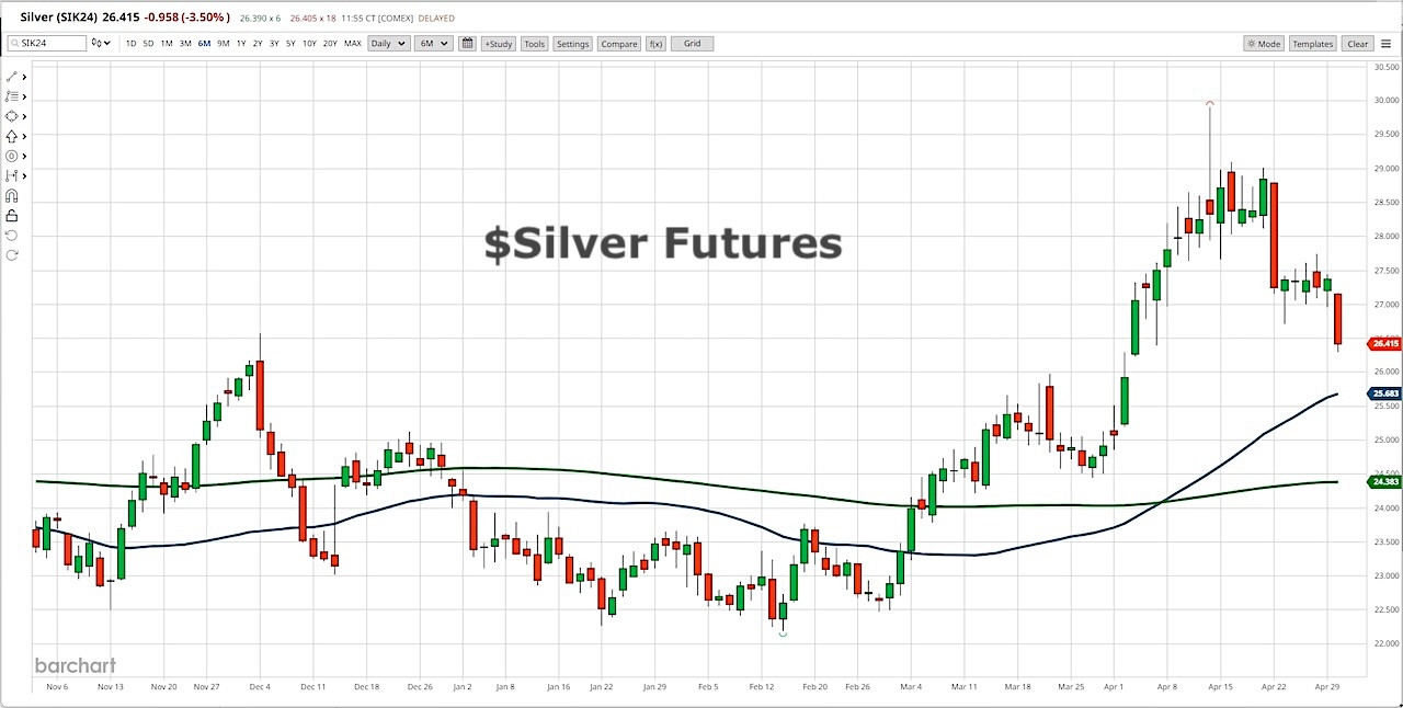 When Silver Looks Bad, It’s Been a Sign of a Bottom - See It Market
