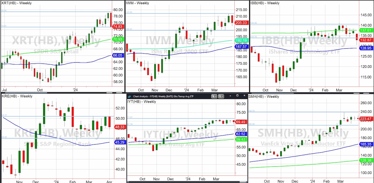 Stock Market Warning Signs Flash In Early April - See It Market