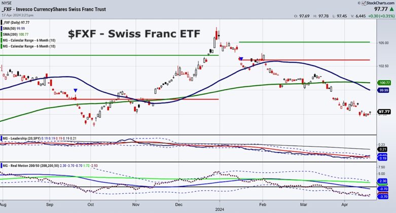 Why the Swiss Franc Currency Worth Watching Here - See It Market