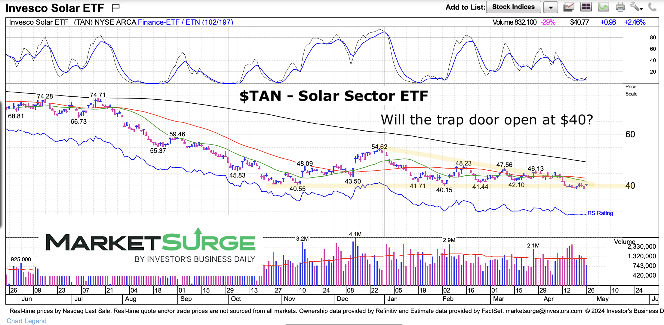 Solar Sector ETF (TAN) Trading Into Inflection Point - See It Market