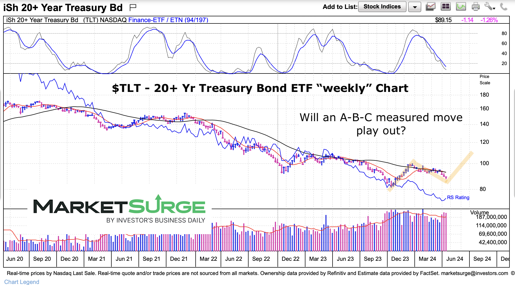 Are Treasury Bonds Ready To Follow A-B-C Correction Pattern? - See It ...