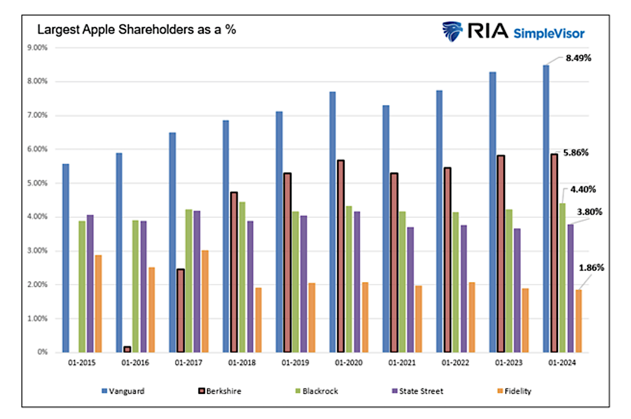 Finding The Next Apple Stock Using Buffett's Berkshire Logic - See It ...