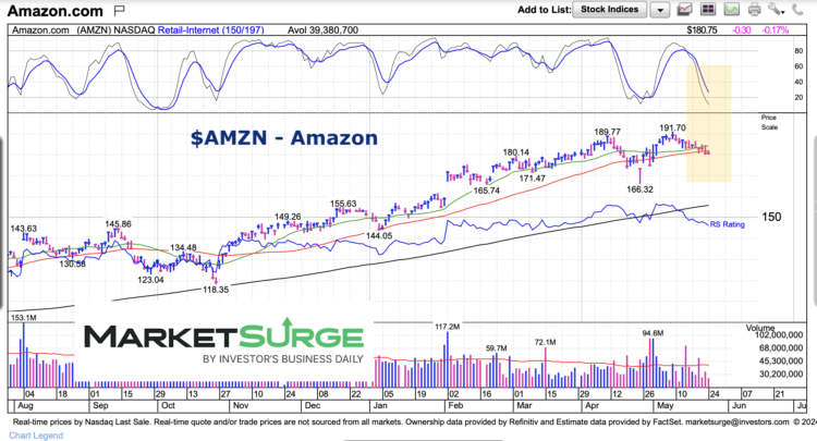 Is Amazon's Stock (AMZN) Ready For A Deeper Pullback? - See It Market