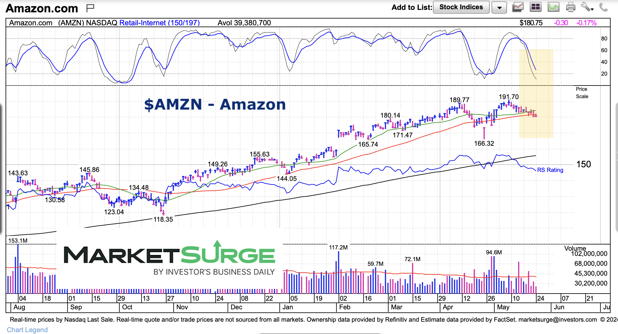 Is Amazon's Stock (AMZN) Ready For A Deeper Pullback? - See It Market