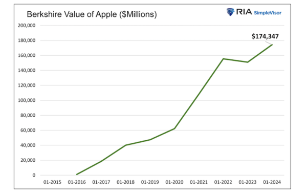 Finding The Next Apple Stock Using Buffett's Berkshire Logic - See It ...
