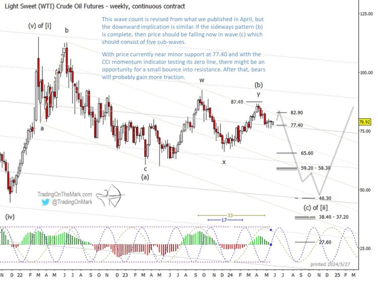 Crude Oil Elliott Wave Analysis: Nearing Bearish Reversal? - See It Market Crude Oil Elliott Wave Analysis: Nearing Bearish Reversal? - See It Market