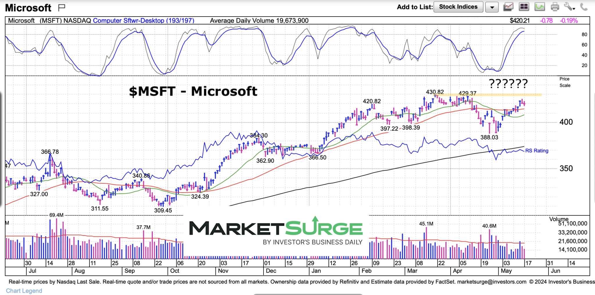 Microsoft (MSFT) Trading Near Important Price Resistance - See It Market