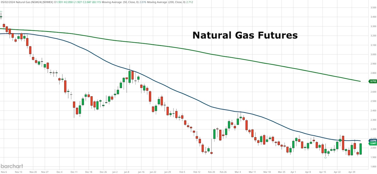 Natural Gas Bottom: What’s Taking So Long? - See It Market
