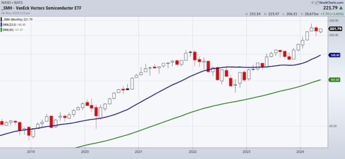 When Investors Should Look at Monthly Price Charts - See It Market