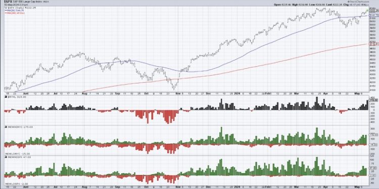 3 Stock Market Breadth Indicators to Confirm a Bull Market Trend! - See ...