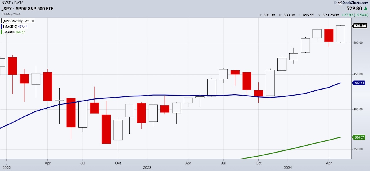 Stock Market Recap: The Power of the 23-Month Moving Average - See It ...