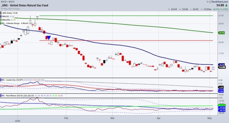 Natural Gas Bottom: What’s Taking So Long? - See It Market