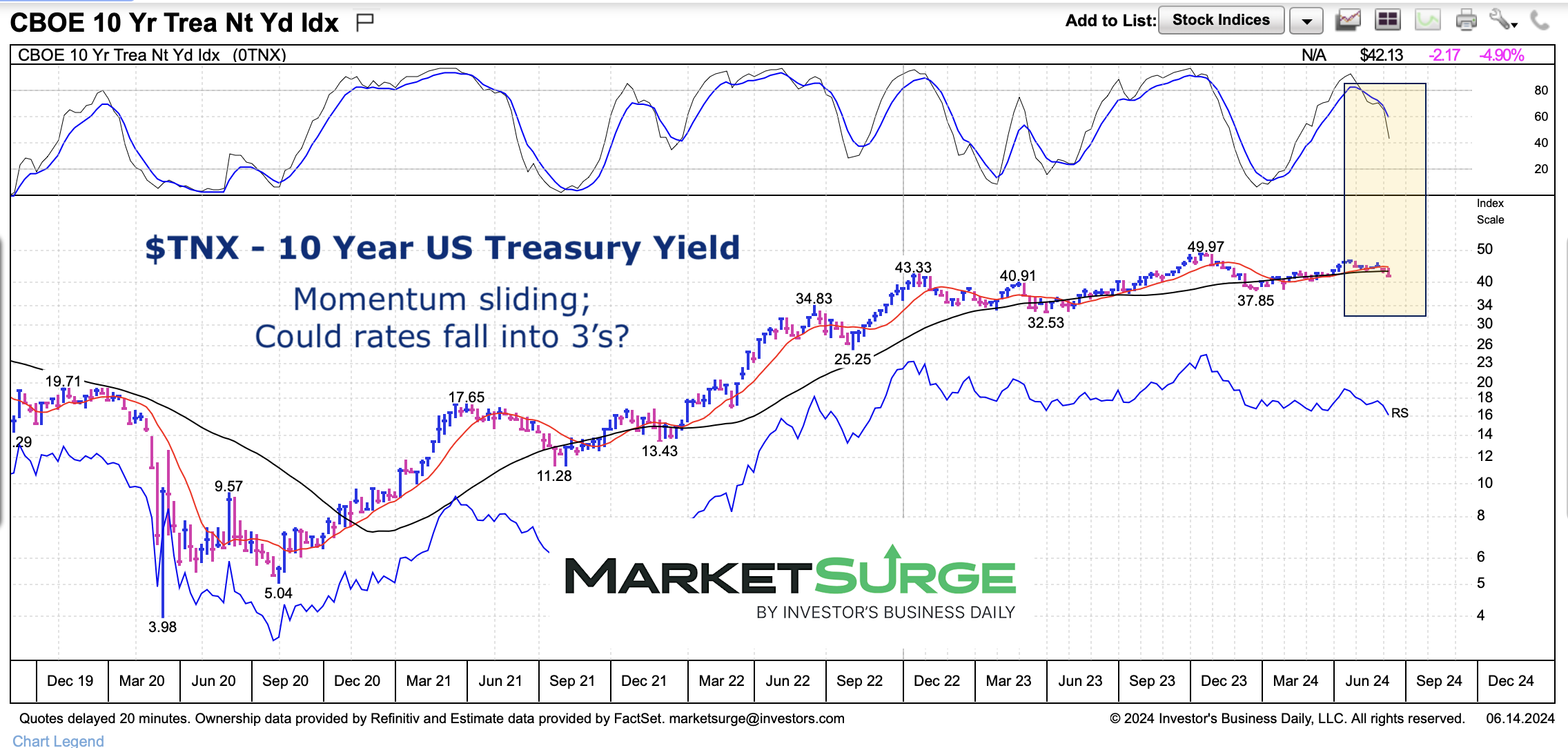 Could Interest Rates Fall Into The 3's Again? - See It Market