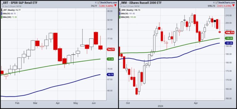 Key Stock Market ETFs Weekly Update: Onward & Upward? - See It Market