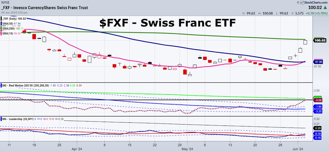Swiss Franc: Dreams Really Do Come True - See It Market