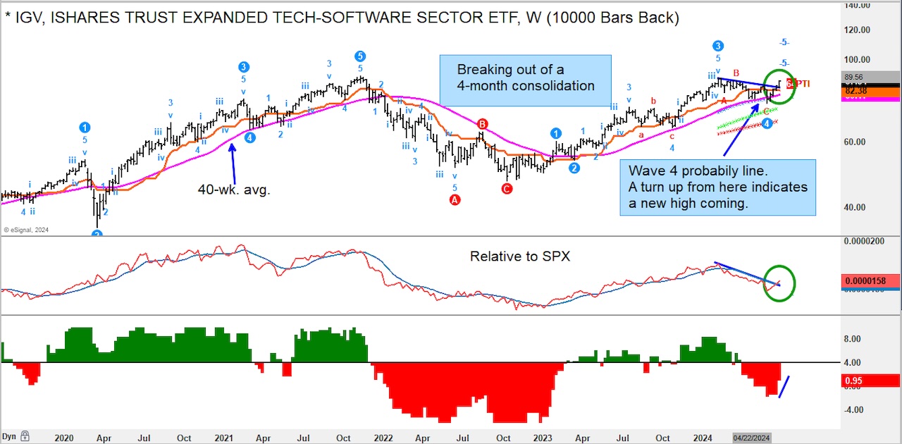 Software Sector ETF (IGV) Breaking Out of 4 Month Consolidation - See ...