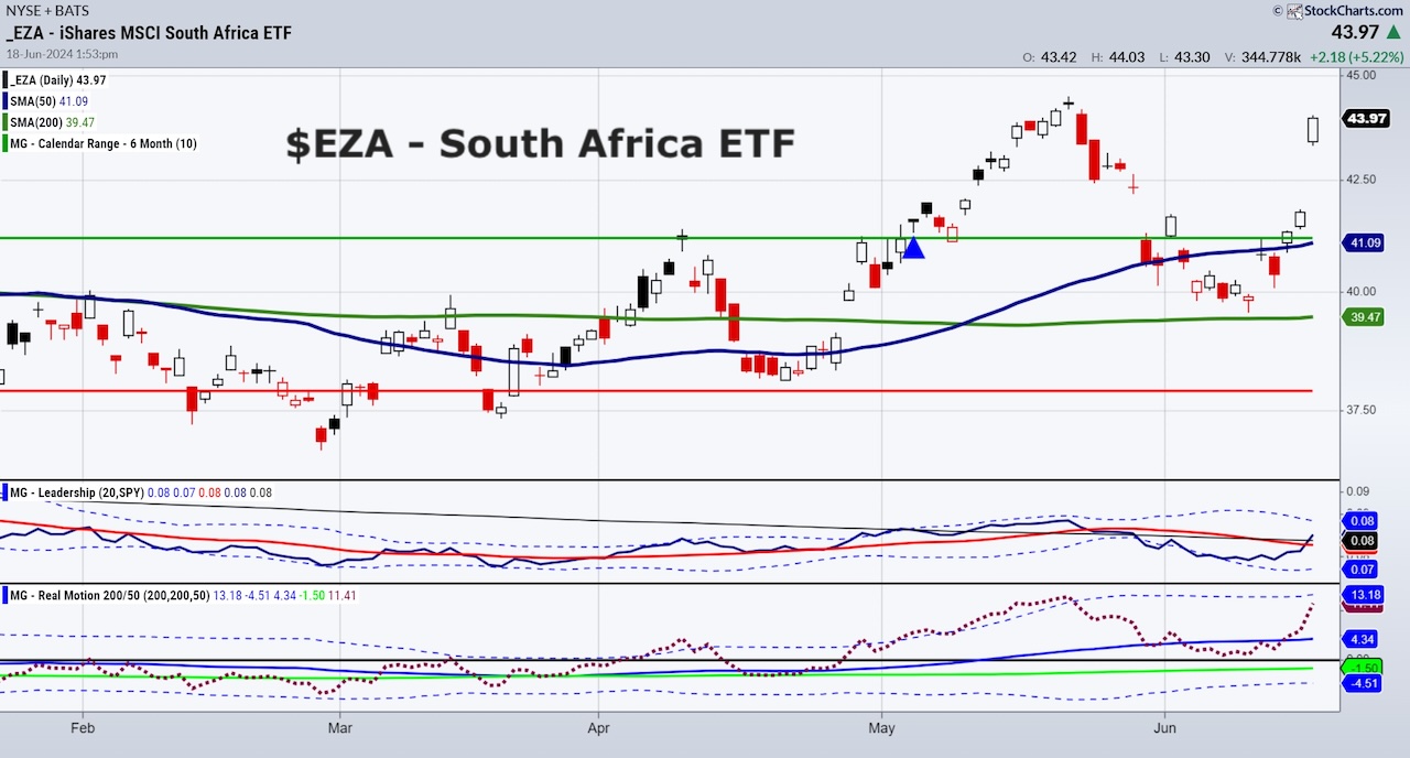 South Africa ETF (EZA) Rally: Are Higher Prices On The Way? - See It Market
