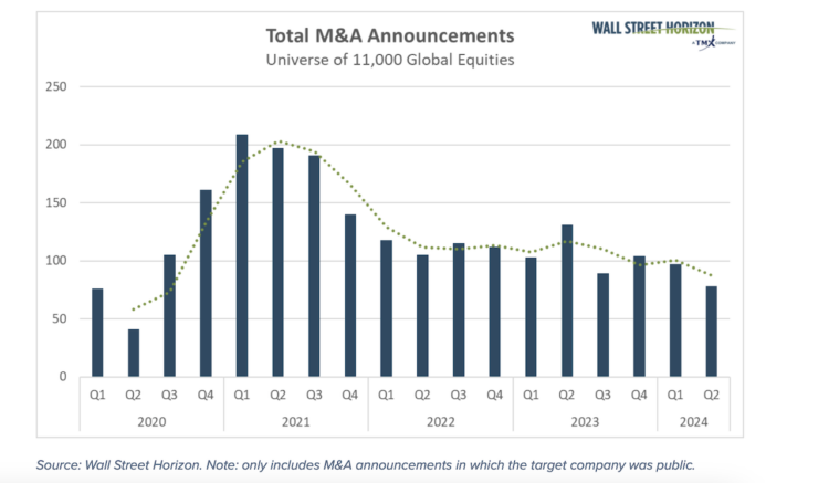 Are More Mergers & Acquisitions Activity Coming In 2024? - See It Market