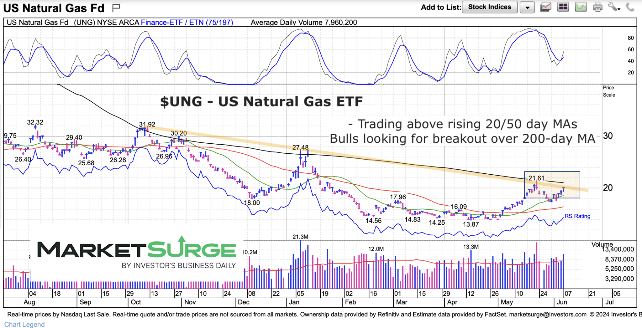 Natural Gas Rally Trading Into Breakout Resistance - See It Market