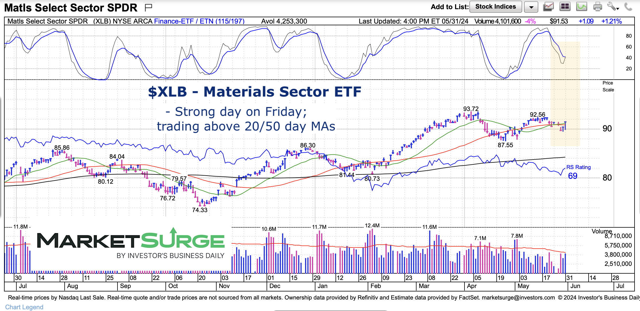 Is the Materials Sector ETF (XLB) Nearing Breakout? - See It Market