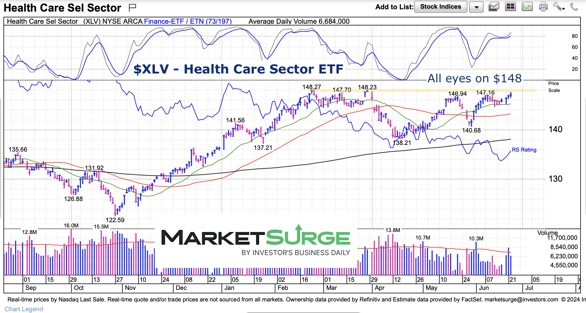 Health Care Sector ETF (XLV): Ready To Breakout? - See It Market