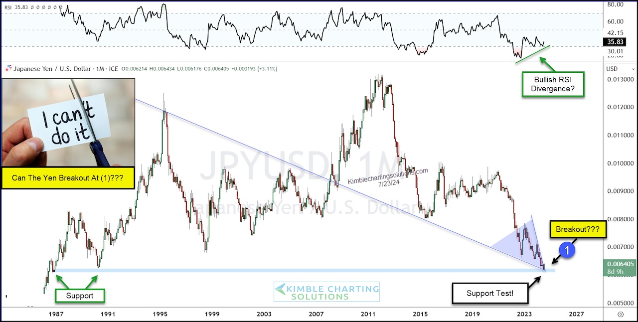 Is the Japanese Yen Currency Nearing an Historic Bottom? - See It Market