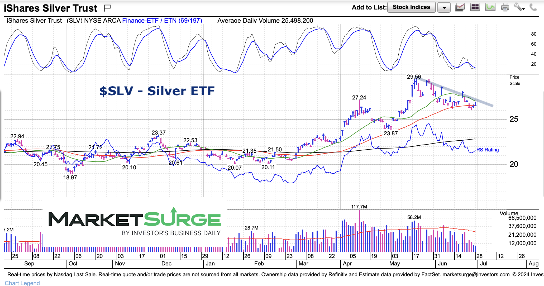 Will Silver Prices Breakout Above Falling Resistance? - See It Market