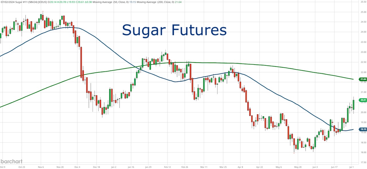 Sugar Is An Important Inflation Barometer... And It May Be Heading ...