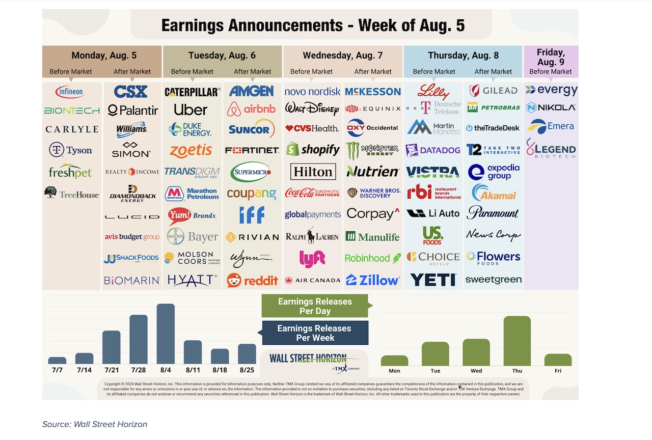 Big Week of Q2 Earnings Begins Amid Souring Economic Data - See It Market