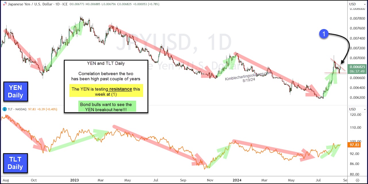 Yen / US Treasury Bonds Correlation High: Next Move Important! - See It ...