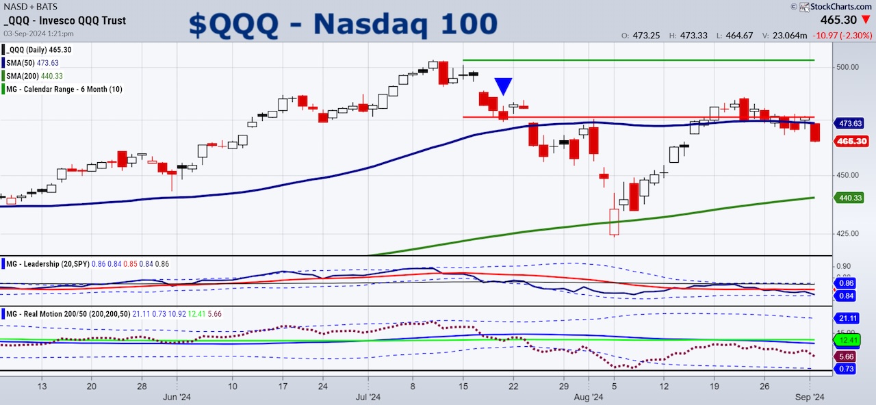 Stock Market Does a Turnaround Tuesday to Start September - See It Market