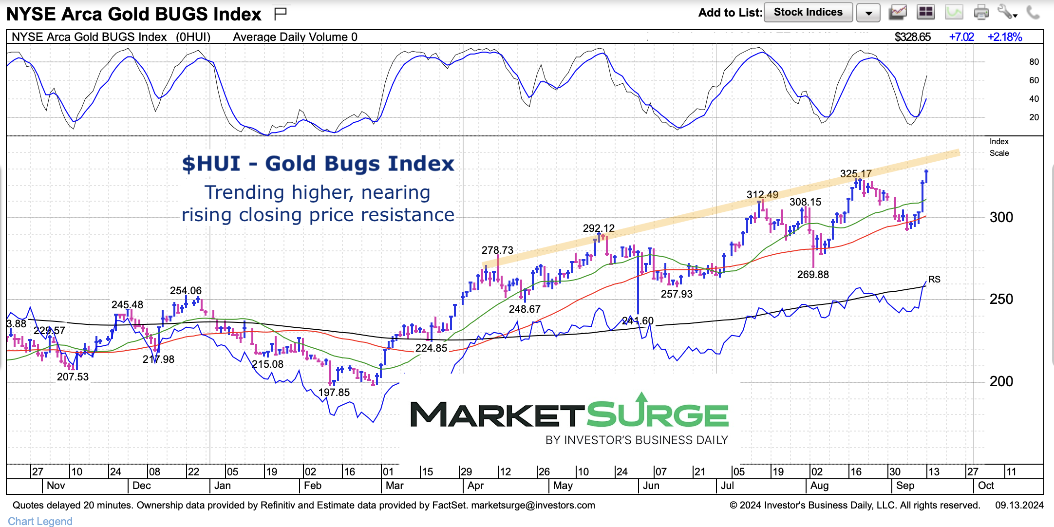 Gold Bugs Index (HUI) Rides Bull Market Trends Higher - See It Market