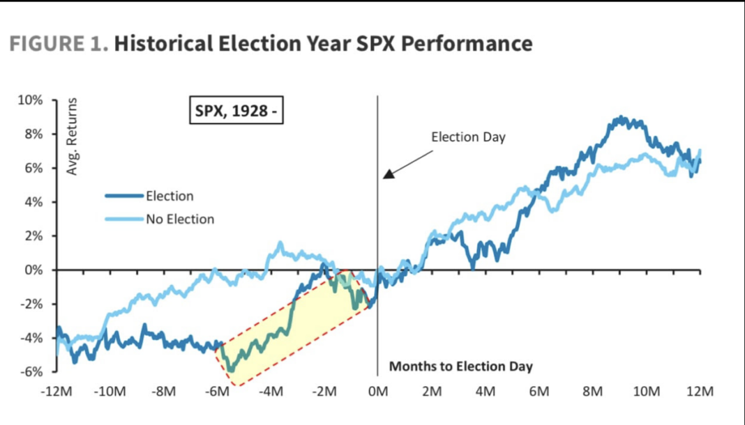 Presidential Election Stock Market Seasonality Trends (History) - See ...