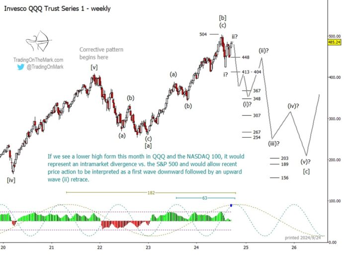 Will Nasdaq 100 Bearish Divergence Align With Elliott Wave Forecast ...