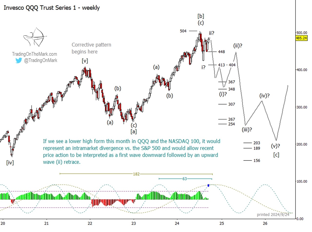 Will Nasdaq 100 Bearish Divergence Align With Elliott Wave Forecast? - See It Market