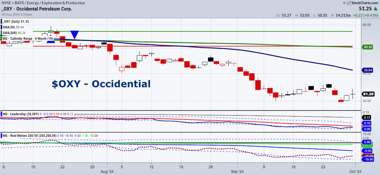 Is Occidental Petroleum Stock (OXY) Nearing Buy Support? - See It Market