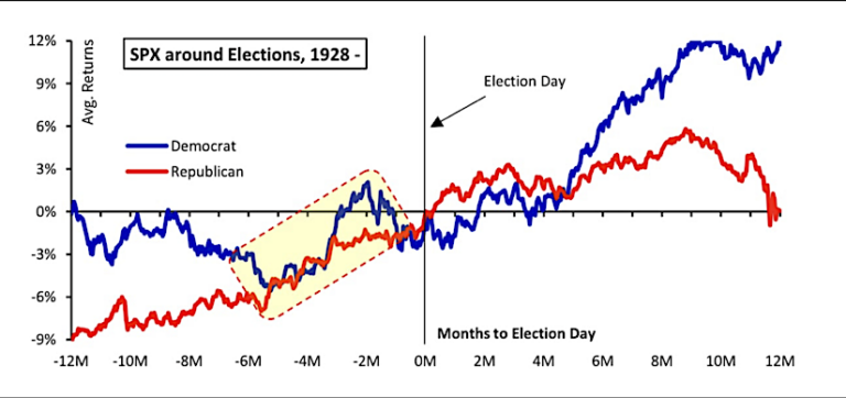 Presidential Election Stock Market Seasonality Trends (History) - See ...