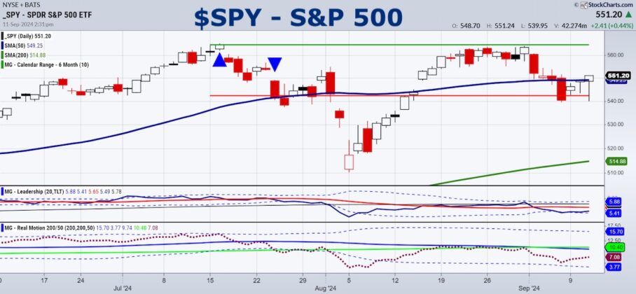 Stock Market Update: Classic Hump Day After Mixed CPI - See It Market