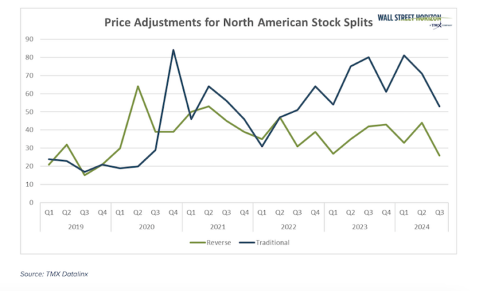 Stock Splits Continue 2024 Comeback - See It Market
