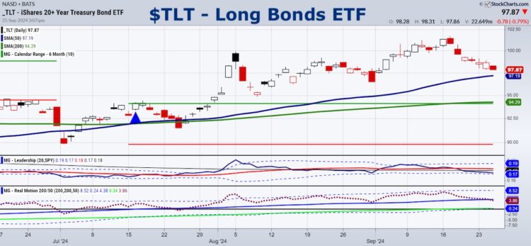 Treasury Bonds Update: What’s Next For TLT? - See It Market