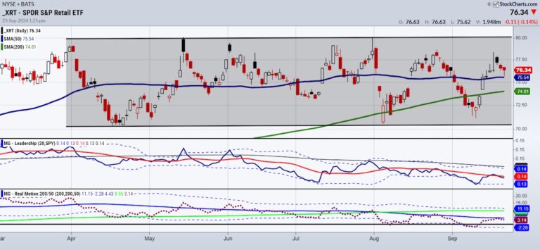 Retail Sector (XRT) Trading Update: A Lesson on Channels - See It Market