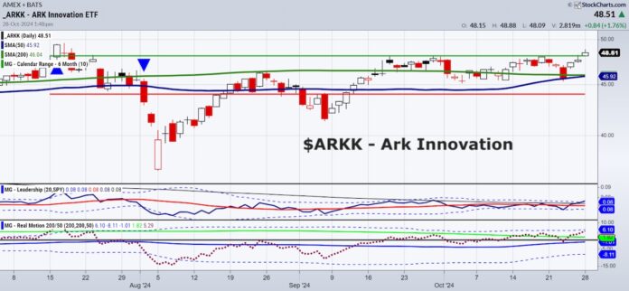 Is the ARK Innovation ETF (ARKK) Ready to Perform? - See It Market Is the ARK Innovation ETF (ARKK) Ready to Perform? - See It Market