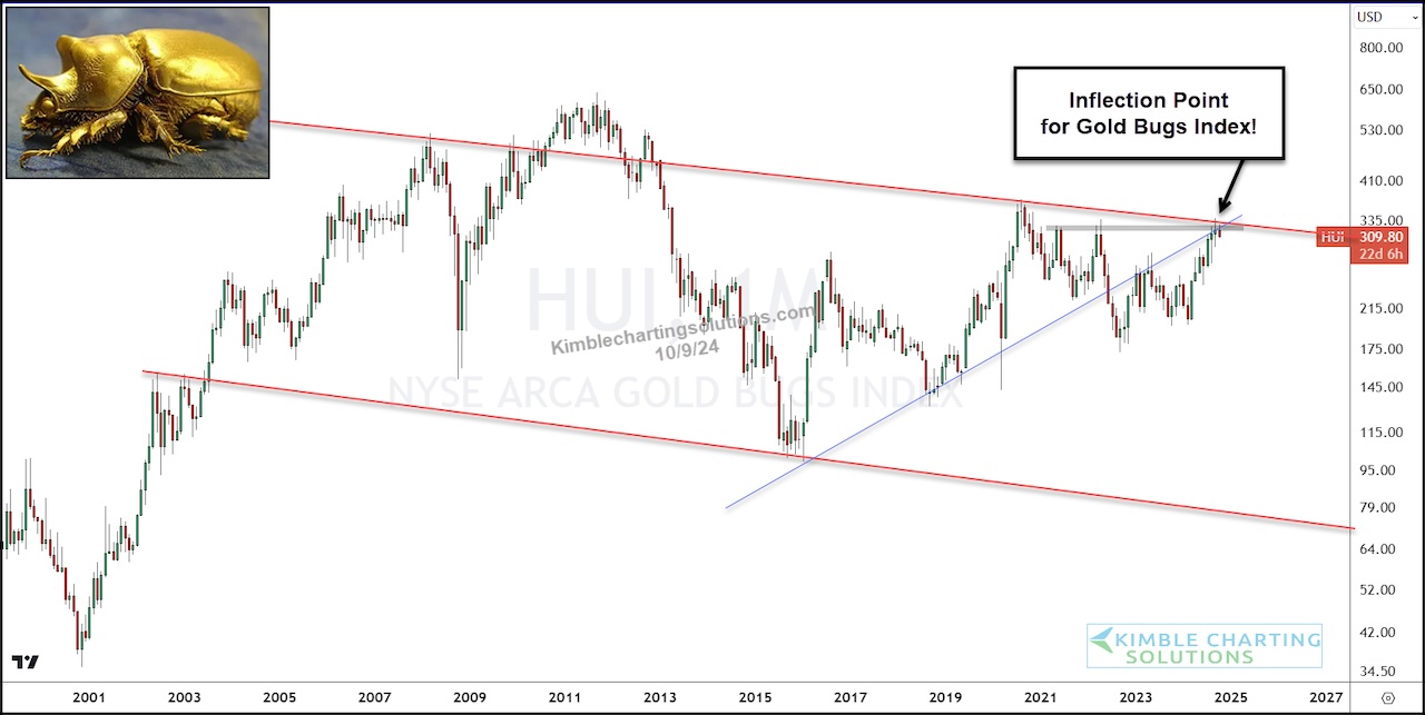 Gold Bugs Index Nears Important Inflection Price Point! - See It Market