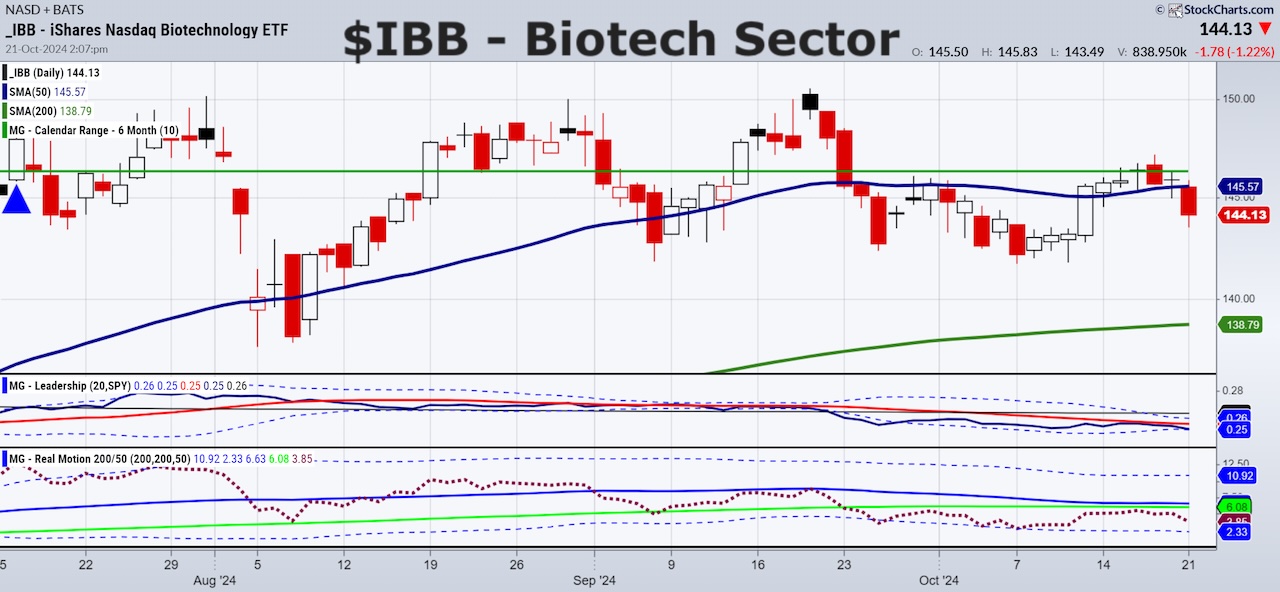 Biotechnology Stocks Eyeing Seasonality Move Higher - See It Market